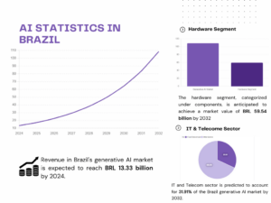 AI Statistics in Brazil 2025