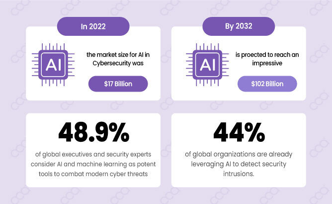 Top AI Statistics, Trends and Predictions for 2024