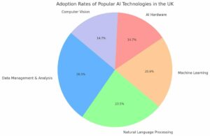 The Most Impactful AI Statistics in UK for 2025 that You Must Know