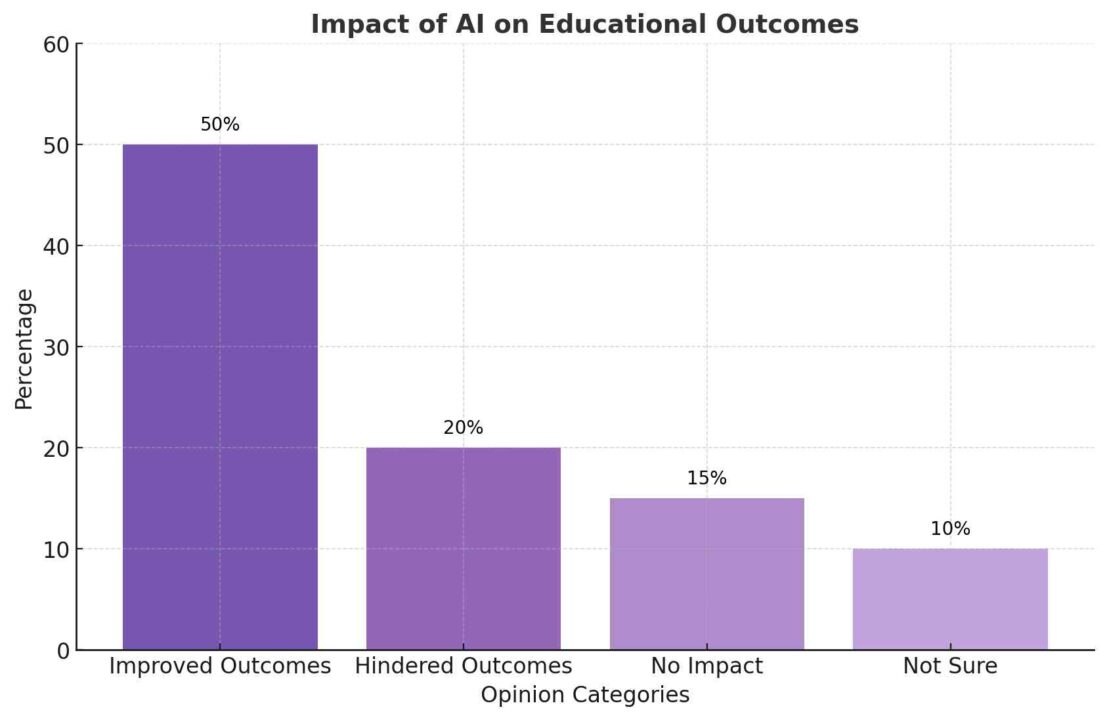AI Statistics in Education: Market Size, Trends, and Future Impact