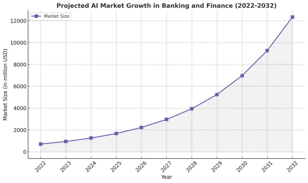AI in Finance Statistics 2024: Impact, Future Trends & Key Insights