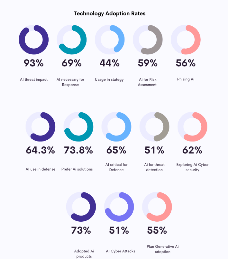 33+ AI in Cybersecurity Statistics for 2024: Friend or Foe?