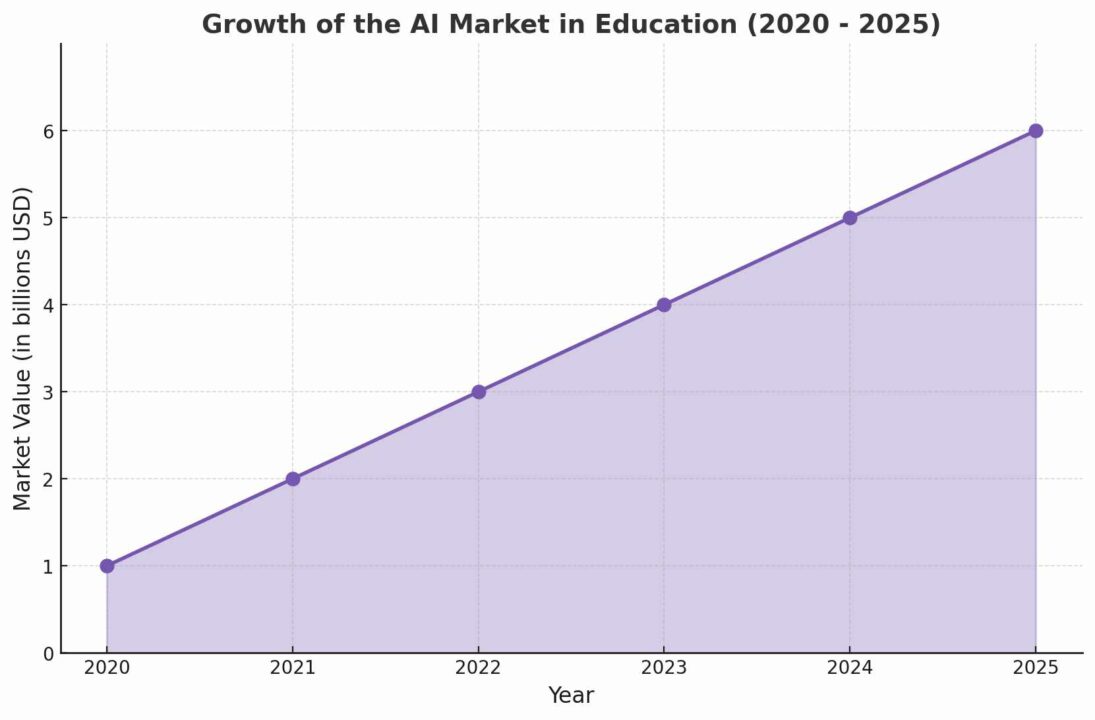 AI Statistics in Education: Market Size, Trends, and Future Impact