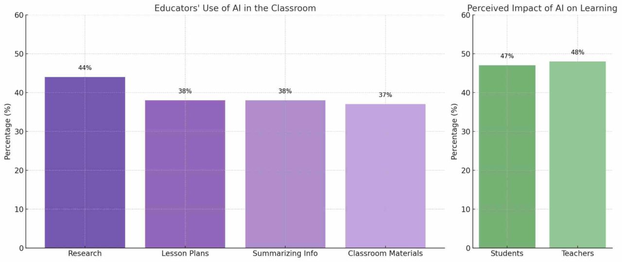 AI Statistics in Education: Market Size, Trends, and Future Impact