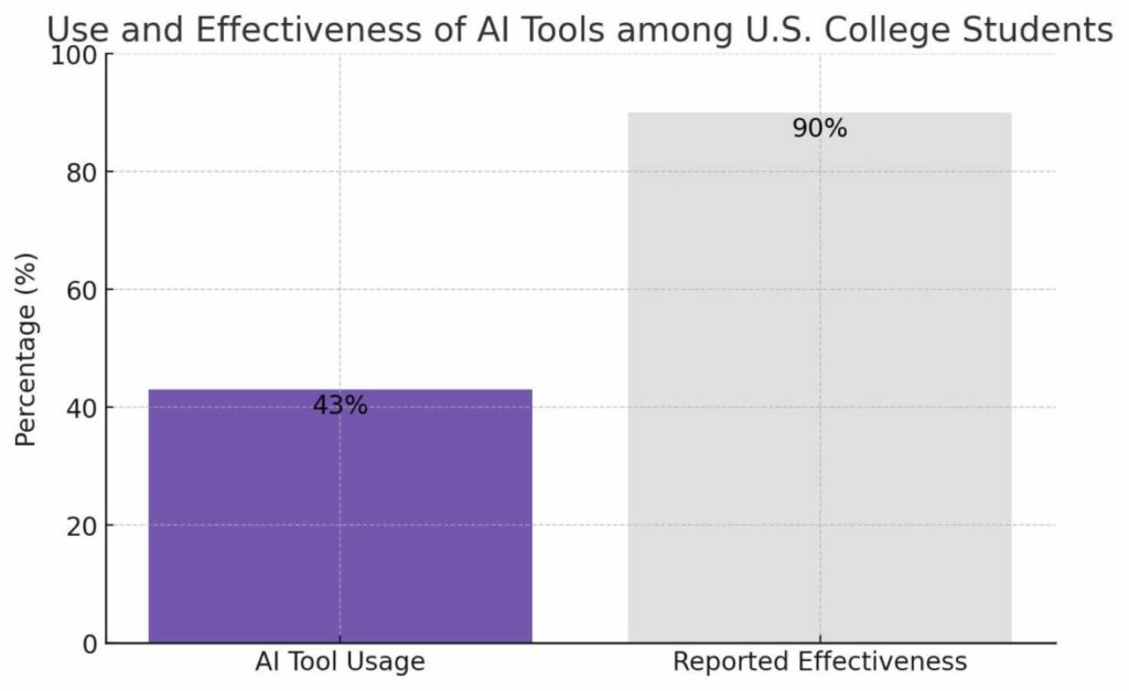 AI Statistics in Education: Market Size, Trends, and Future Impact