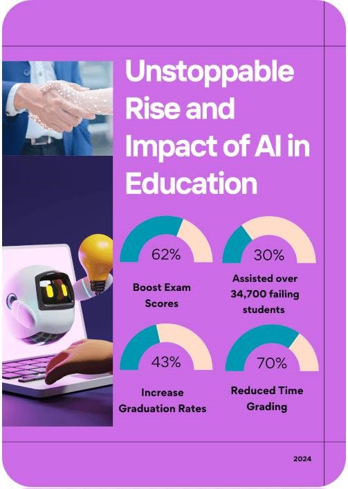 AI in Education: Key Statistics for 2025 - All About AI