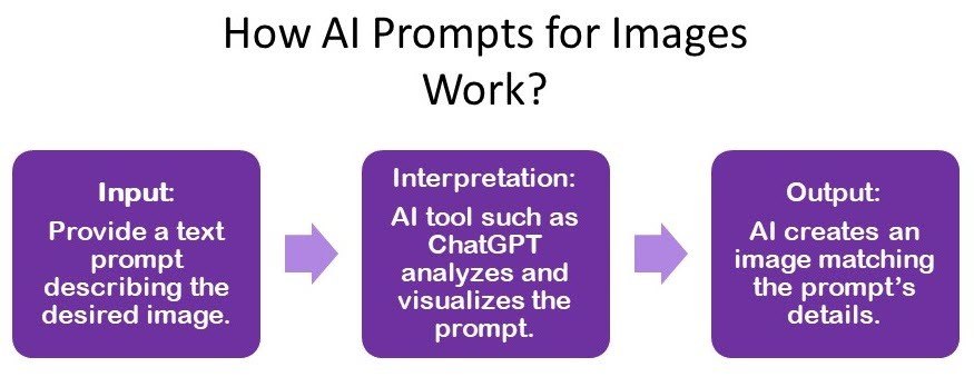 AI Prompts for Image generation to create visuals with ease [2025]