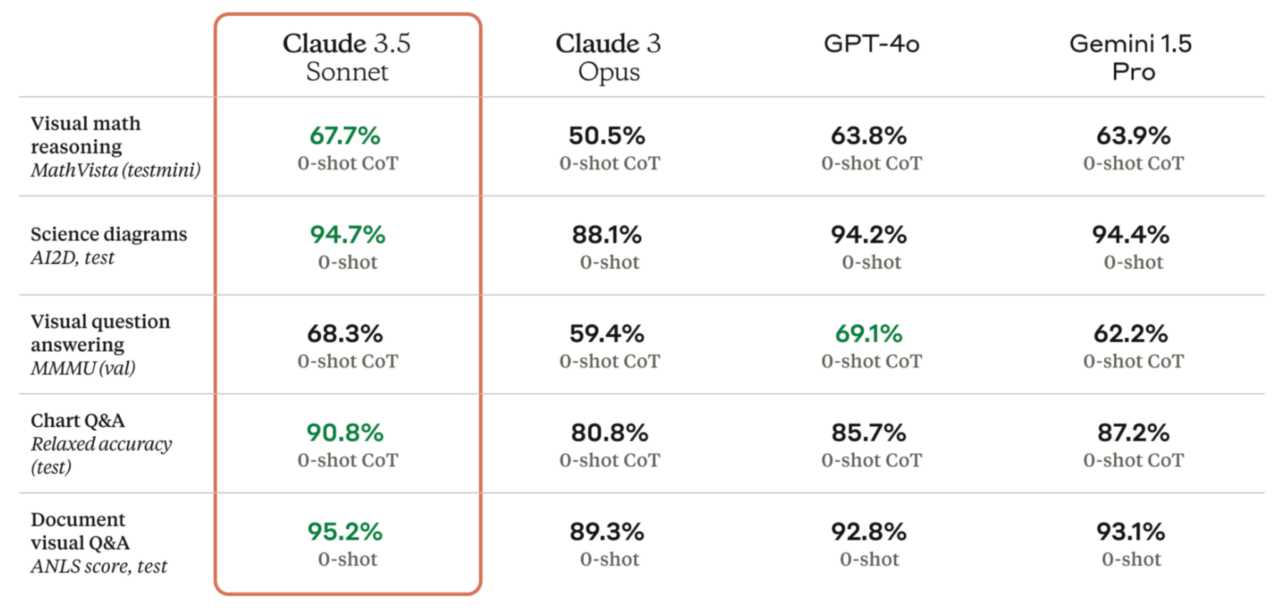 Claude 3.5: Anthropic’s AI Surpasses OpenAI and Google