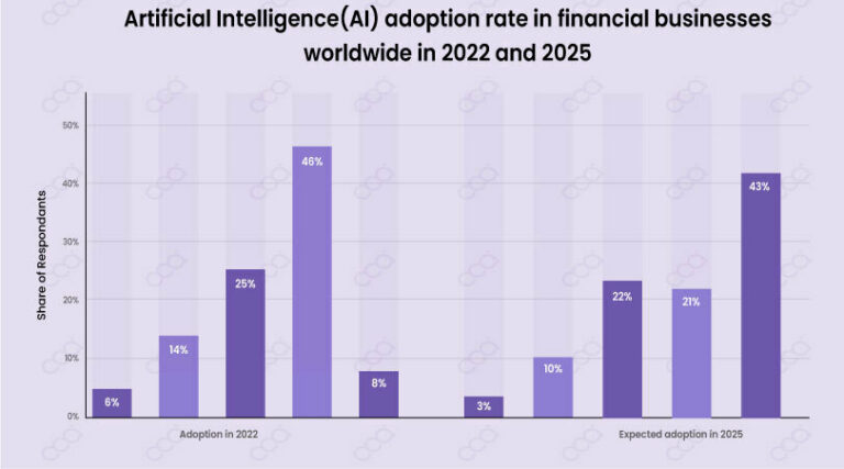 Top AI Statistics, Trends and Predictions for 2024