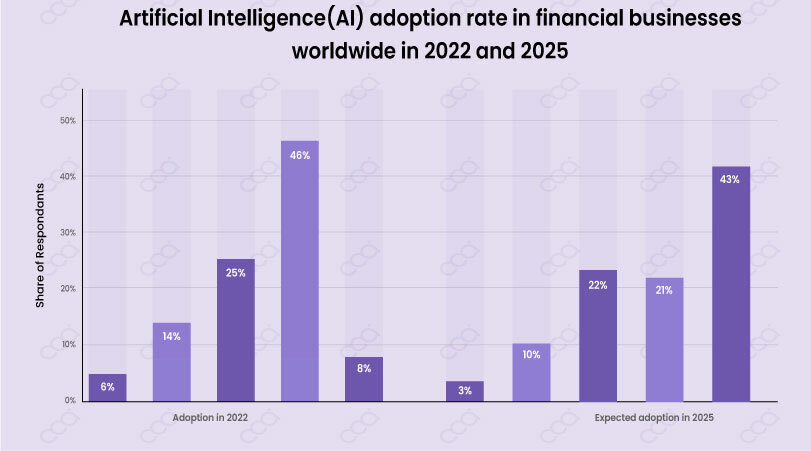 Top AI Statistics, Trends and Predictions for 2024