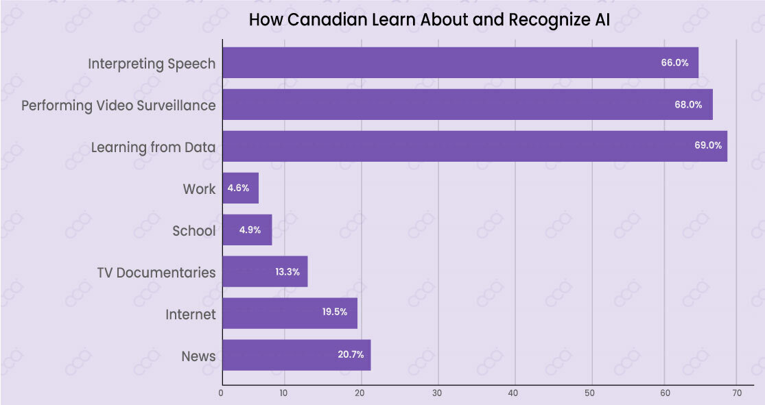 70+ AI Statistics, Trends and Predictions for 2025 in Canada