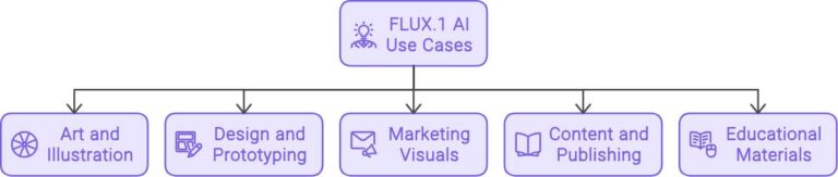 How to Use Flux.1 AI Image Generator in: A Step-by-Step Guide