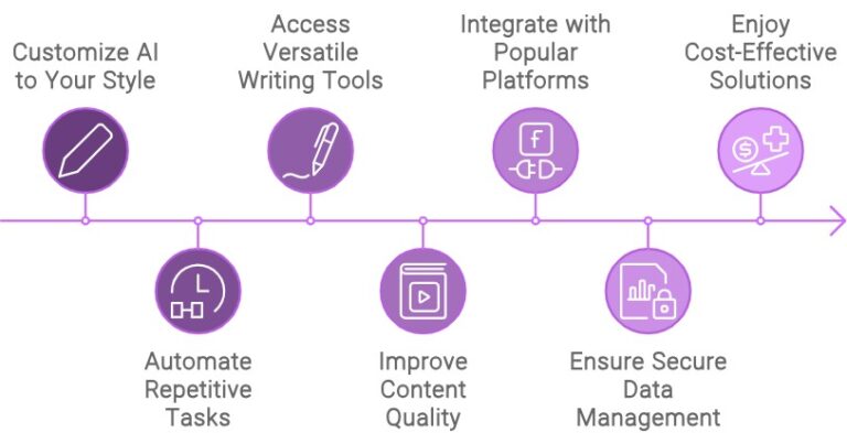 Comment Utiliser TextCortex AI pour réduire Votre Temps d'Écriture en 2025