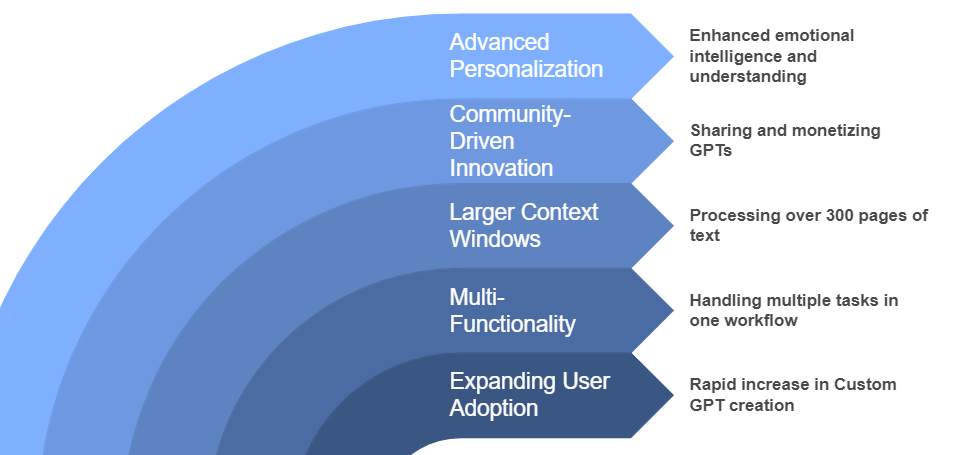 How to Create and Use Custom GPTs: A Comprehensive Guide
