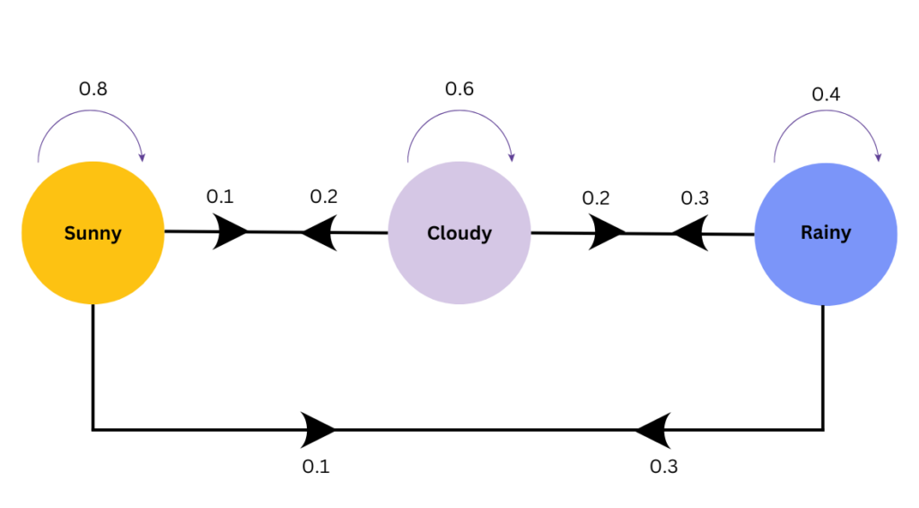 What is Probabilistic reasoning in AI?