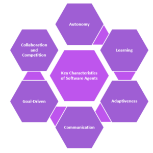 What are Software Agents?