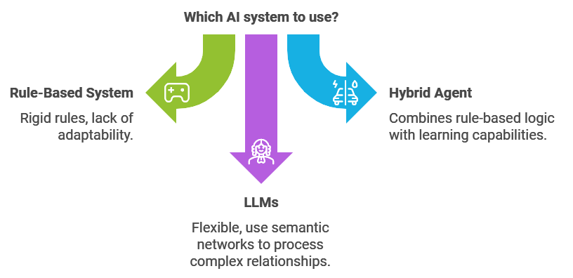 What are Rule-Based Agents?