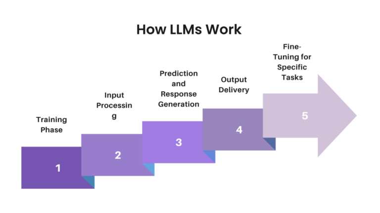 LLMs vs AI Agents: Differences, and Use Cases Explained