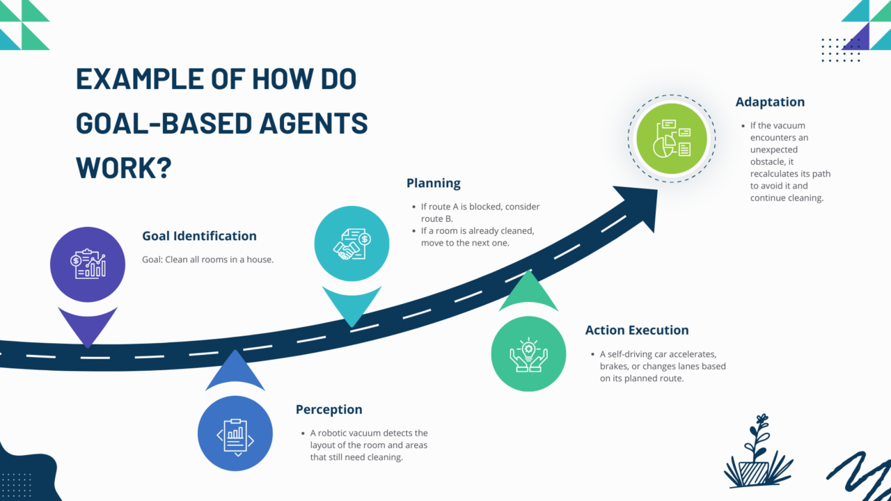 Simple Reflex vs Goal-Based Agents: Decoding How AI Thinks