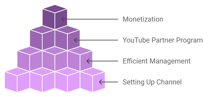 How to Start a YouTube Automation Channel?