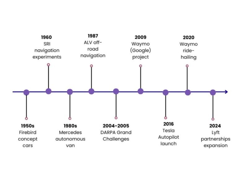 AI Agents in Autonomous Vehicles: Enhancing Safety & Efficiency
