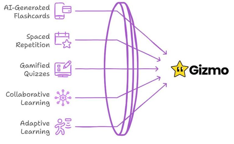 How to Study Effectively with Gizmo AI: A Comprehensive Guide