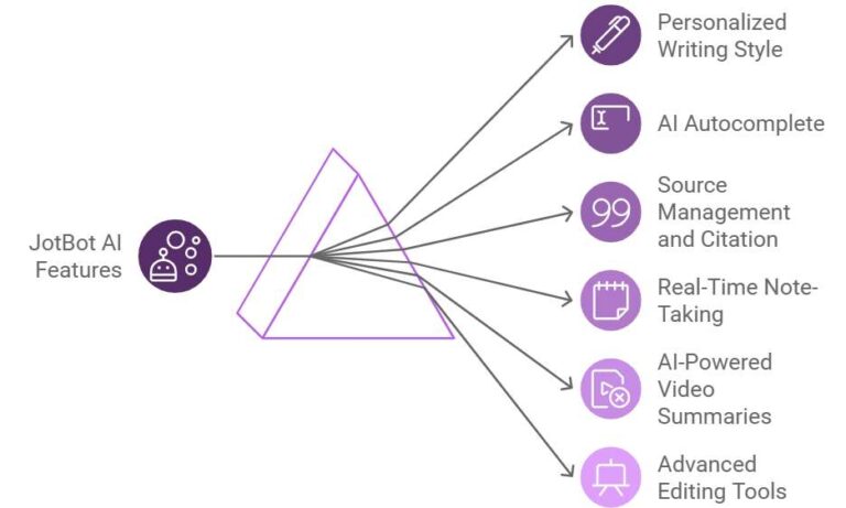 How to Use Jotbot AI: Features, Tips, and Use Cases