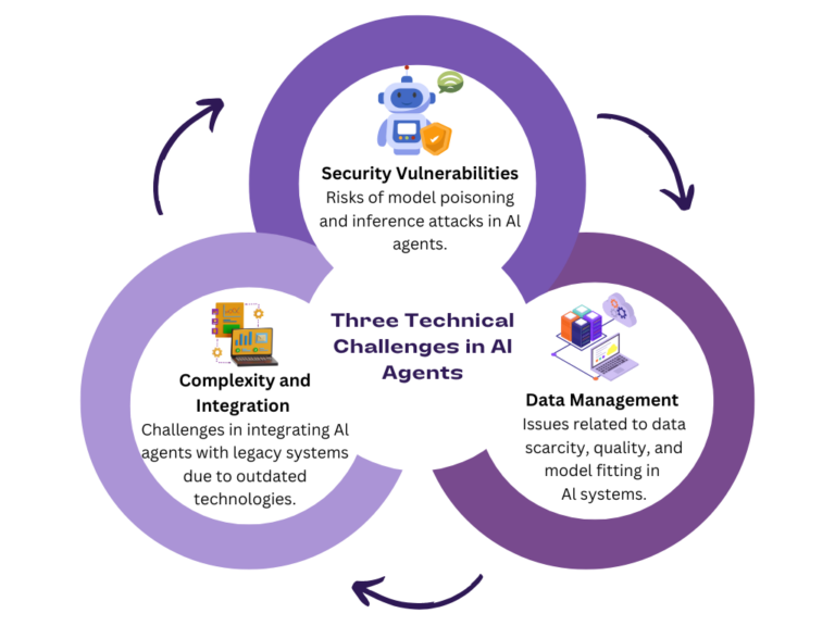 Challenges of AI Agents: Complexity, Ethics, and Impact
