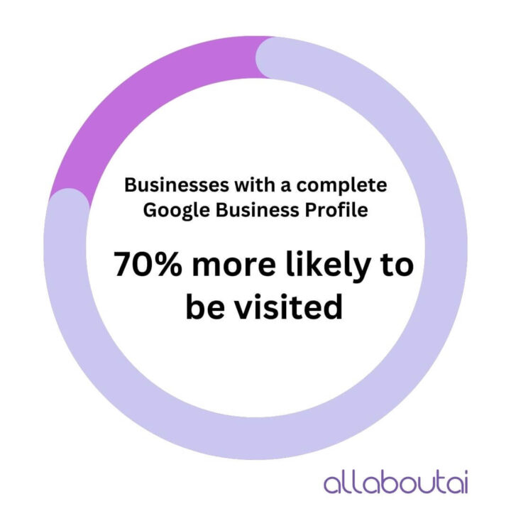 How to Make a Google Business Page? Detailed Guide!