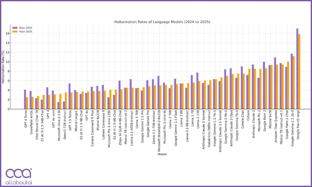 LLM Hallucination Test: Which AI Model Hallucinates the Most