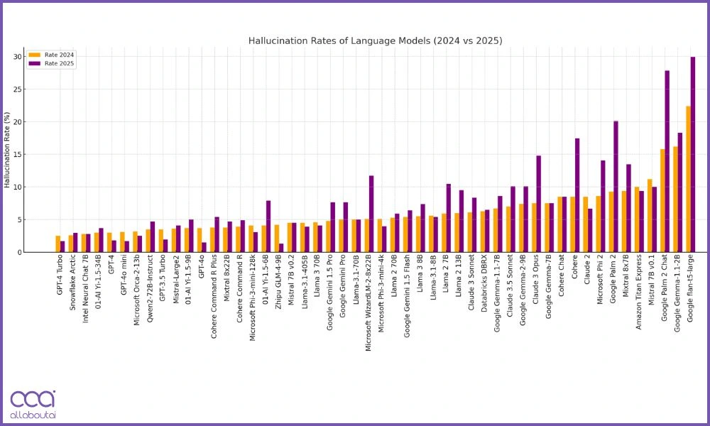LLM Hallucination Test: Which AI Model Hallucinates the Most
