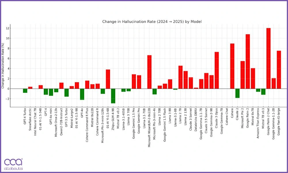 LLM Hallucination Test: Which AI Model Hallucinates the Most