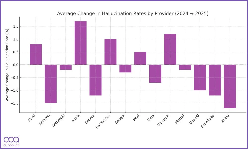 LLM Hallucination Test: Which AI Model Hallucinates the Most