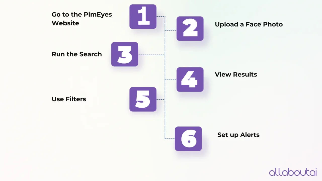 PimEyes Review 2025: I Found My Face Online... Everywhere - All About AI