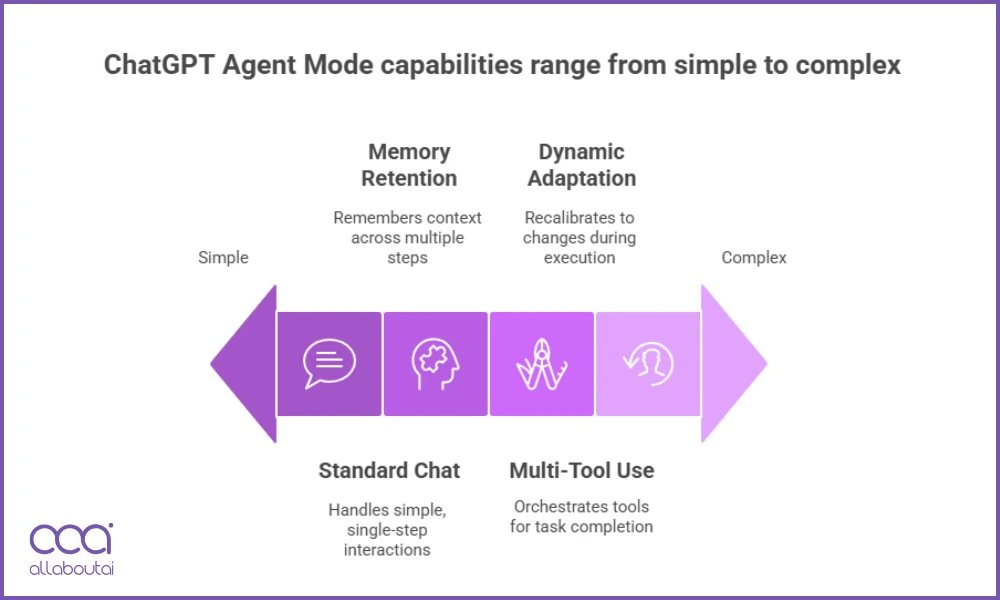 ChatGPT Agent Mode: Can ChatGPT Think And Act Now?