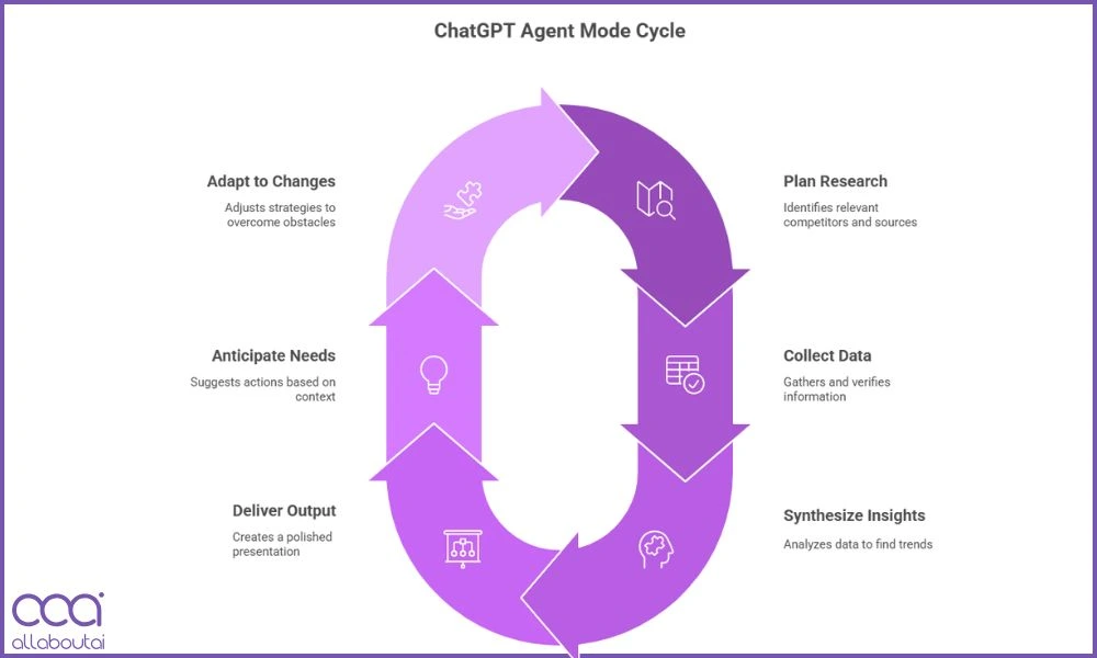 ChatGPT-Agentenmodus: Kann ChatGPT jetzt denken & handeln?