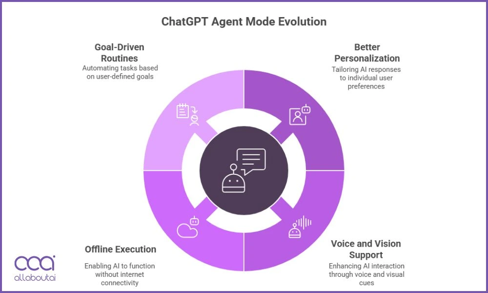 ChatGPT Agent Mode: Can ChatGPT Think And Act Now?