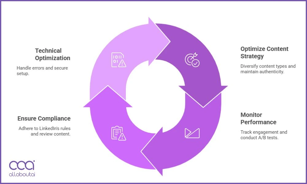 How to Automate LinkedIn Posting with n8n [Free Template]