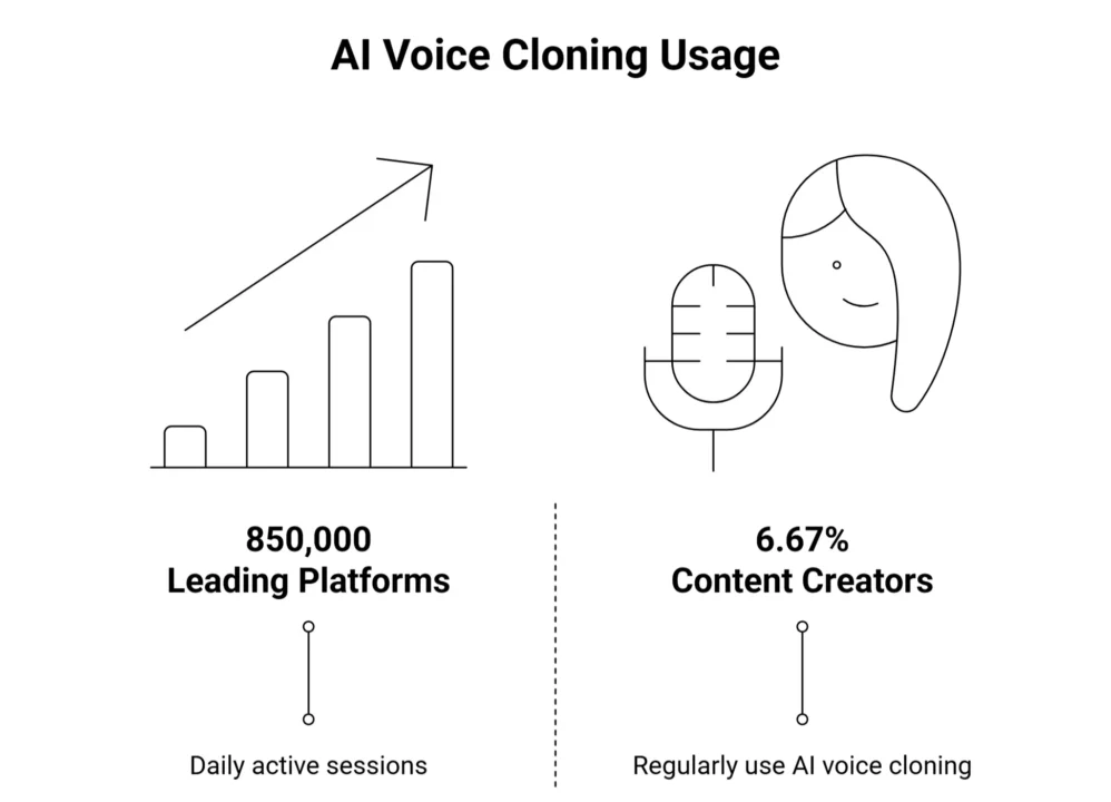 AI Voice Cloning Statistics 2025: $3.29B Market, 97% Accuracy ...