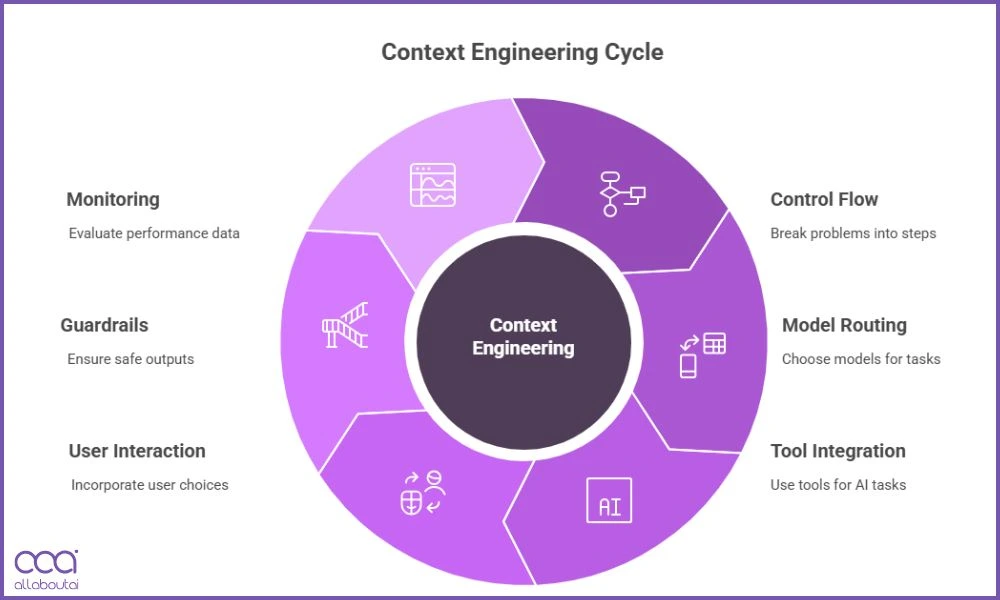 How to Use Context Engineering to Make AI Give You Better Results Every Time