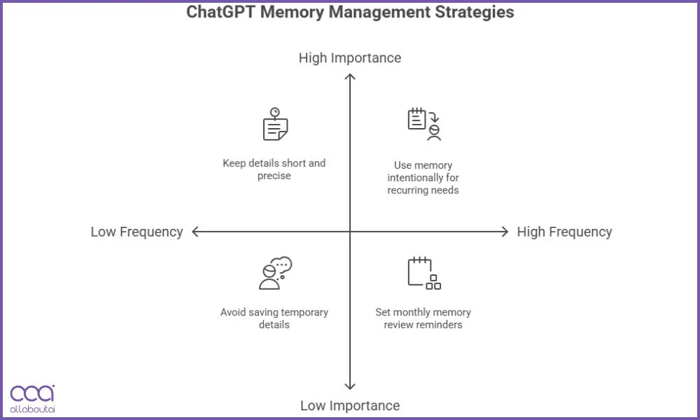 How to Resolve ChatGPT's Memory Full Issue in Just 2 Minutes