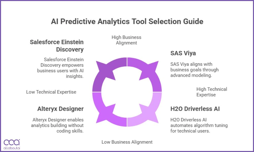 Best AI Predictive Analytics Tools for Smarter Business Decisions