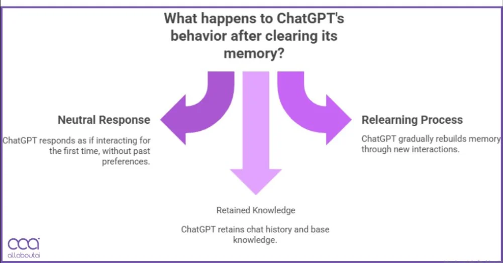 How to Resolve ChatGPT's Memory Full Issue in Just 2 Minutes