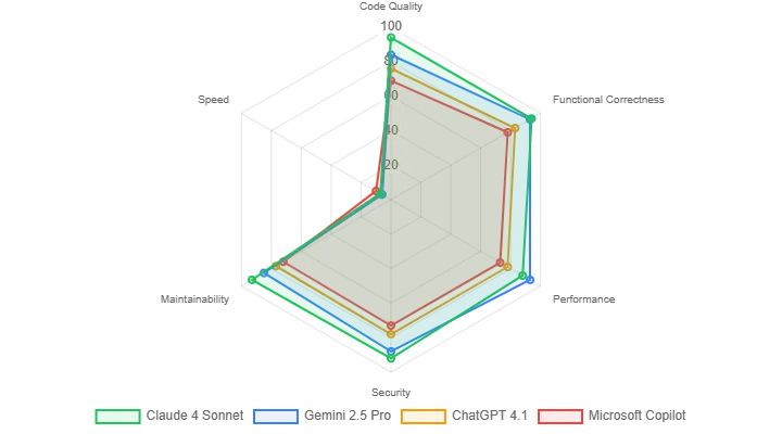 Which AI Writes the Cleanest Code in 2025? Testing the Best AI for ...