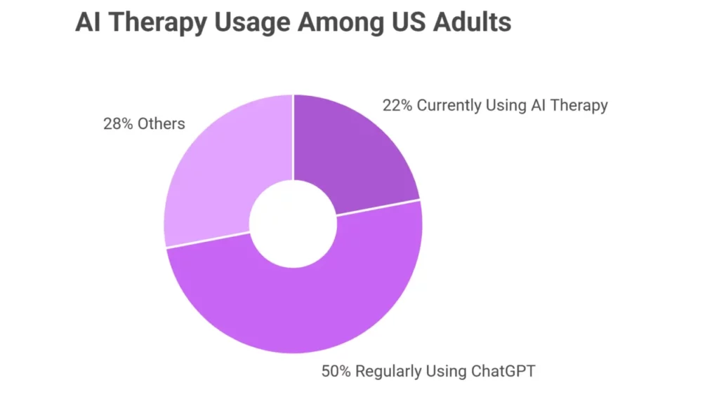 AI Therapist Statistics 2025: 85% Still Go Untreated Despite a $2B Market