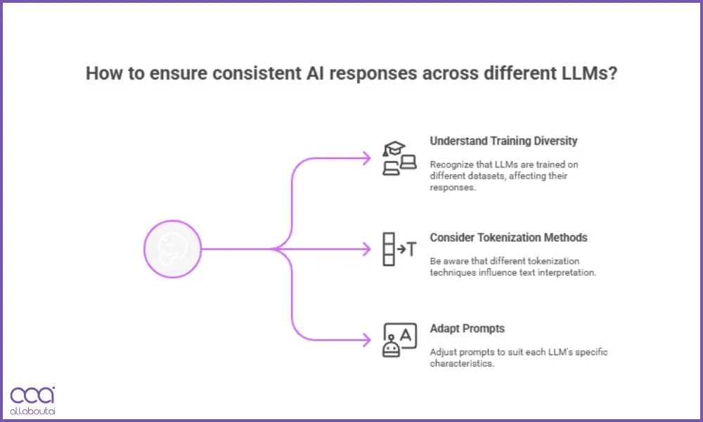 Wie man KI-Prompts schreibt, die über mehrere LLMs hinweg gut funktionieren