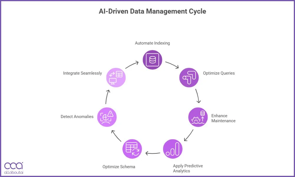 I Tested 8 Best AI Database Management Tools
