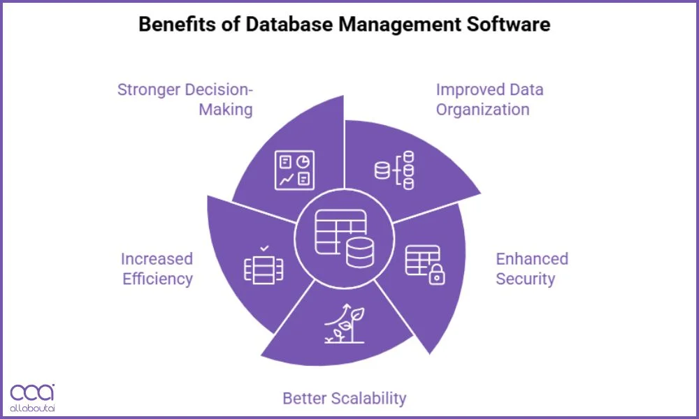 I Tested 8 Best AI Database Management Tools