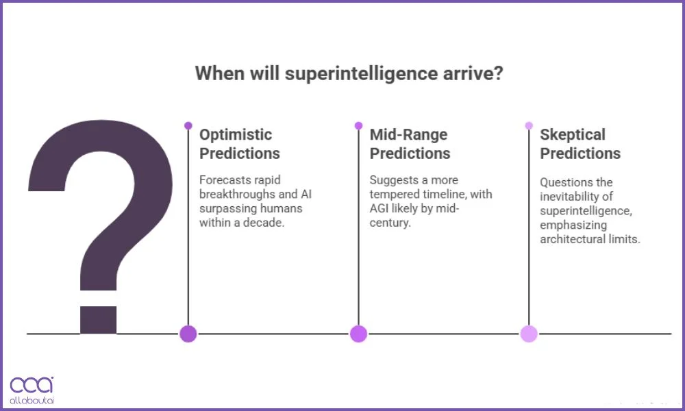 Superintelligence Timeline: 2027 or 2060? Experts Weigh In