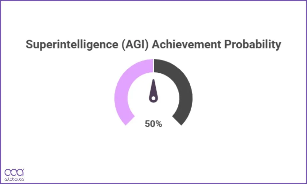 Superintelligenz-Zeitplan: 2027 oder 2060? Experten urteilen